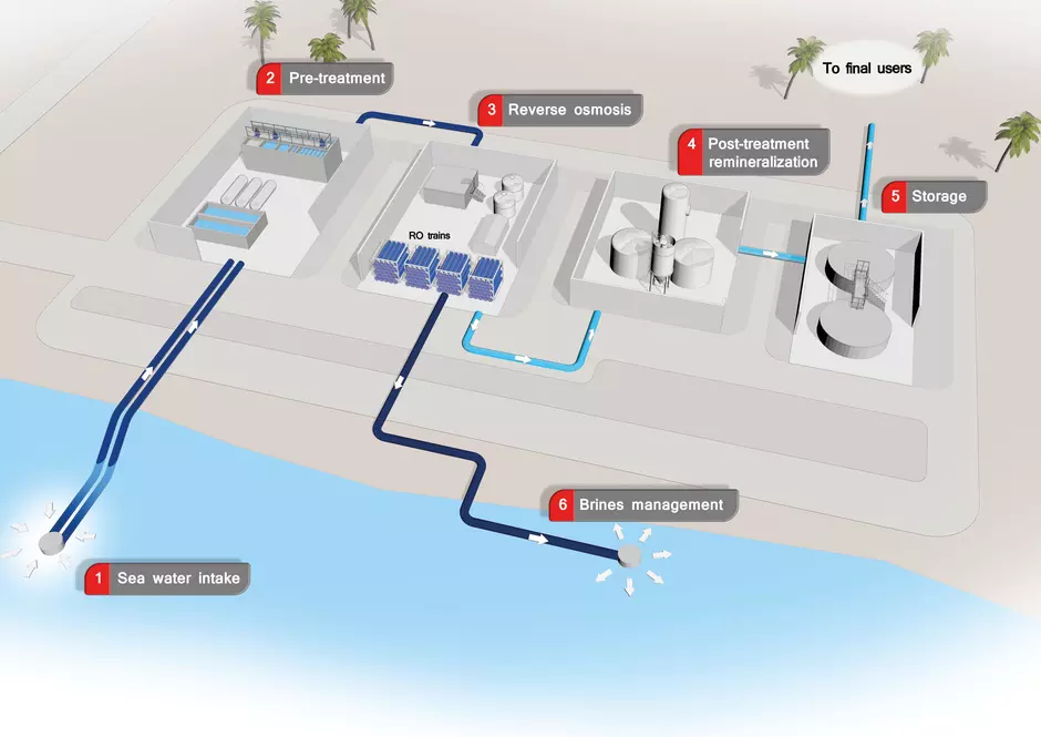 Desalination | Veolia Water Technologies